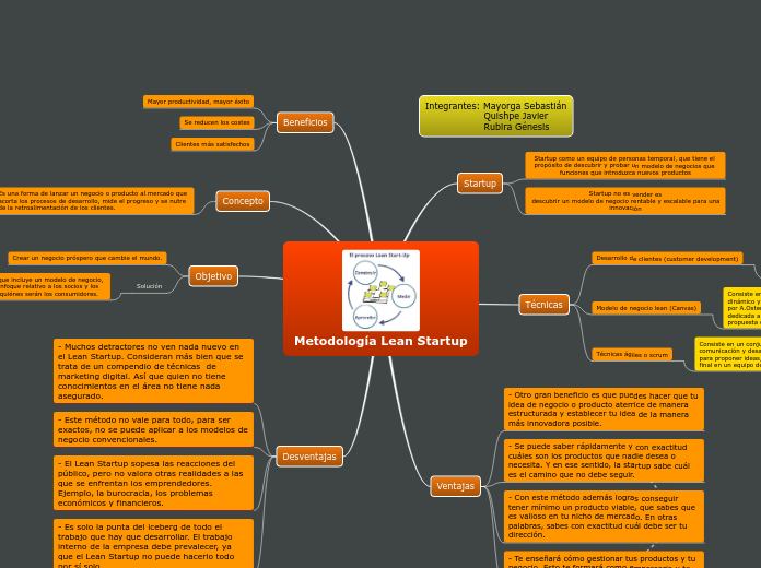Metodología Lean Startup - Mind Map